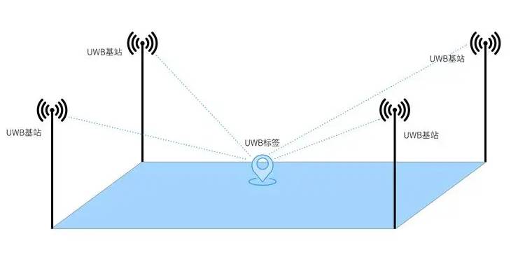 为什么uwb定位的精度高？uwb定位技术原理图解分析 - 中芯微